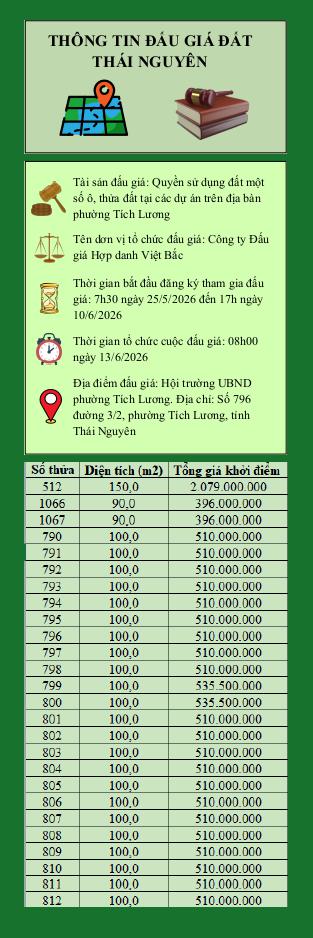 Đấu giá Quyền sử dụng đất một số ô, thửa đất tại các dự án trên địa bàn ...